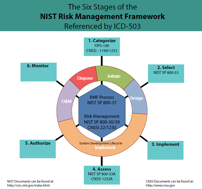 Dod Rmf A And A Process Diagram Nist Rmf Csf Work Monitoring